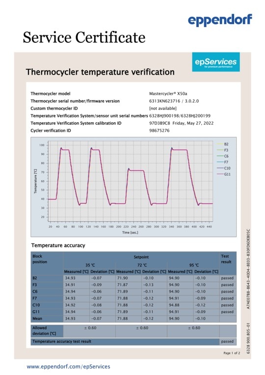 The Heat Is On! Temperature Verification for Your PCR Cycler - Eppendorf US
