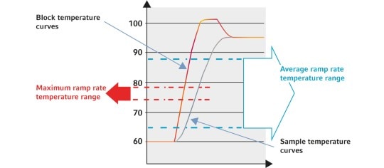 PCR cycler ramp rate: Higher ramp or finish first - Eppendorf Australia