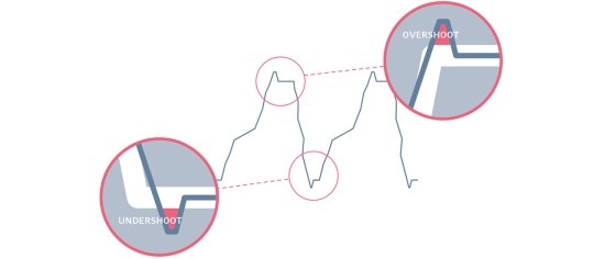 PCR temperature: The Meaning of Optimal Over- and Undershoot ...