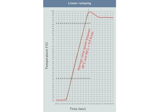PCR cycler ramp rate: Higher ramp or finish first - Eppendorf Korea