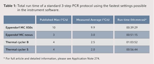 PCR cycler ramp rates explained - Eppendorf Australia