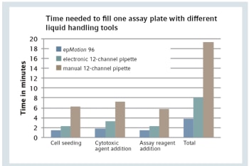 Small Liquid Handler, Big Benefit - Eppendorf 대한민국