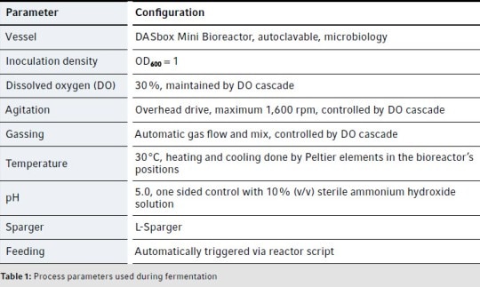 Constant RQ Fermentation of Pichia pastoris in the DASbox® Mini Bioreactor System - Eppendorf US