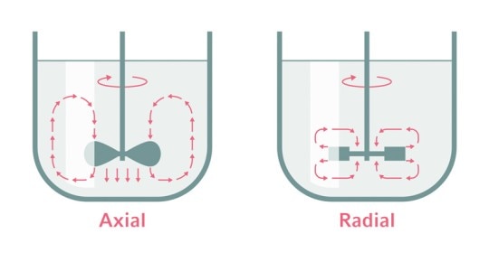A guide to impeller selection - Eppendorf US