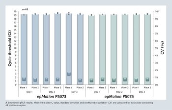 Efficient & Automated qPCR Setup Without Cross Contamination ...