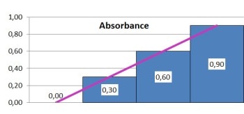 Absorbance Measurements – the Quick Way to Determine Sample ...