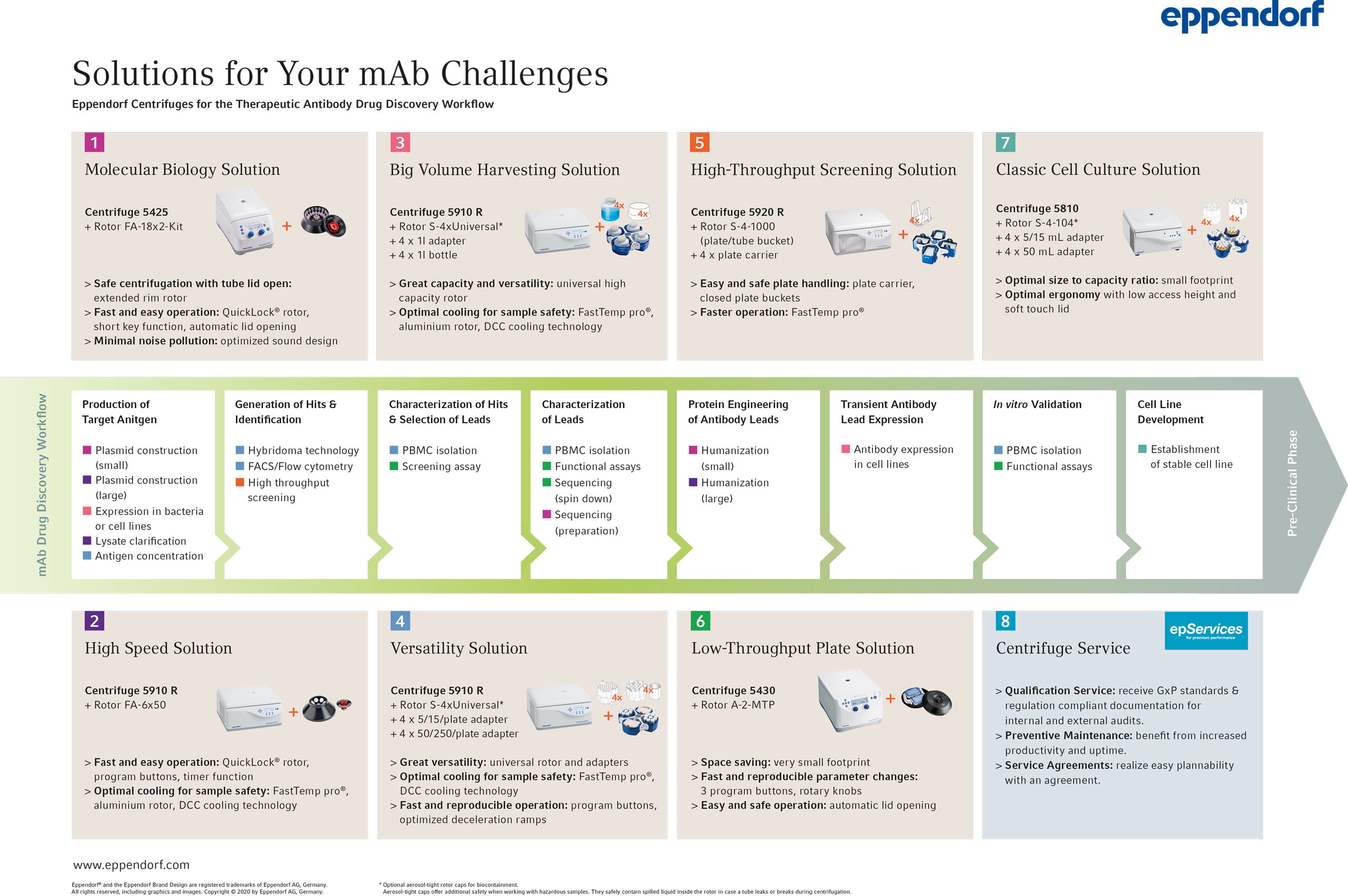 High-Throughput Screening Solution - Eppendorf Ireland