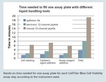 Save Time with Multi-Channel Tools - Eppendorf South Asia Pacific