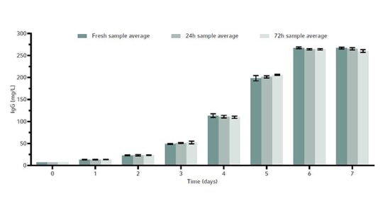 Automated Bioreactor Sampling with the Bioprocess Autosampler from ...