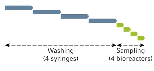 Automated Bioreactor Sampling With The Bioprocess Autosampler From