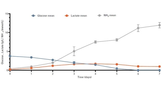 Automated Bioreactor Sampling With The Bioprocess Autosampler From