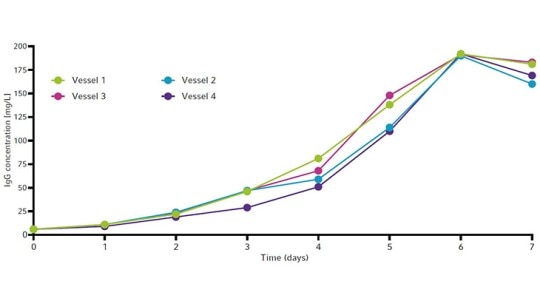 Automated Bioreactor Sampling With The Bioprocess Autosampler From