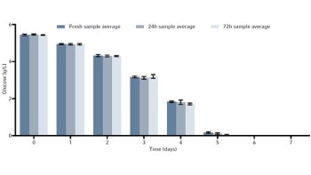 Automated Bioreactor Sampling with the Bioprocess Autosampler from ...