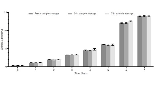 Automated Bioreactor Sampling With The Bioprocess Autosampler From