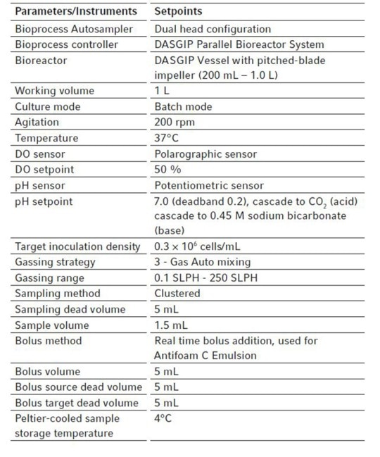 Automated Bioreactor Sampling With The Bioprocess Autosampler From