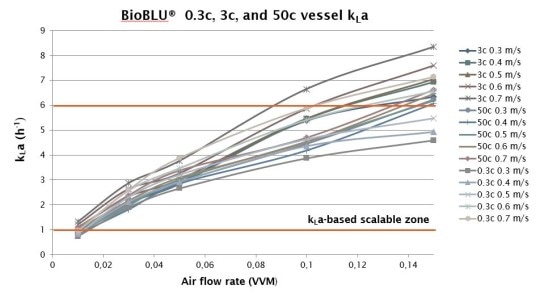 Cell Culture Scale-Up Using Stirred-Tank Single-Use Bioreactors ...
