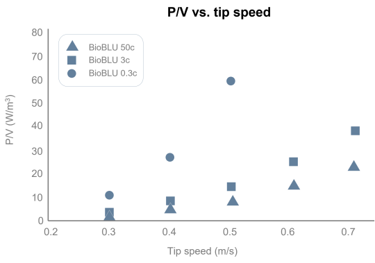 Cell Culture Scale-Up Using Stirred-Tank Single-Use Bioreactors ...