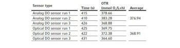 Measuring the Oxygen Transfer Rate (OTR) of Fermentation Bioreactors ...