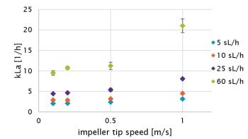 Measuring the kLa (Oxygen Volumetric Mass Transfer Coefficient) of Cell ...