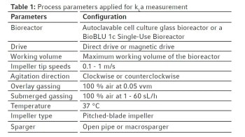 Measuring the kLa (Oxygen Volumetric Mass Transfer Coefficient) of Cell ...