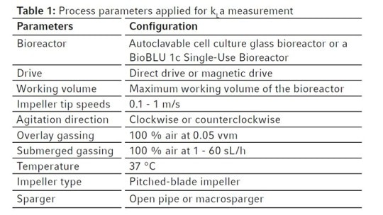 Measuring the kLa (Oxygen Volumetric Mass Transfer Coefficient) of Cell ...