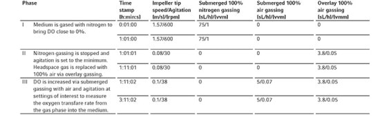 Measuring the kLa (Oxygen Volumetric Mass Transfer Coefficient) of Cell ...