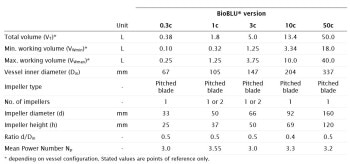 Cell Culture Scale-Up Using Stirred-Tank Single-Use Bioreactors ...