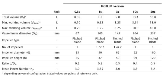 Cell Culture Scale-Up Using Stirred-Tank Single-Use Bioreactors ...