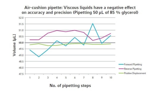 Viscous Liquids Need Special Pipetting Techniques - Eppendorf US