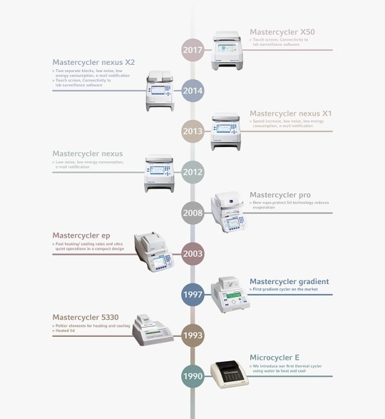 PCR Turns 40! From Lab Curiosity to Revolutionary Tool - A Look Back ...