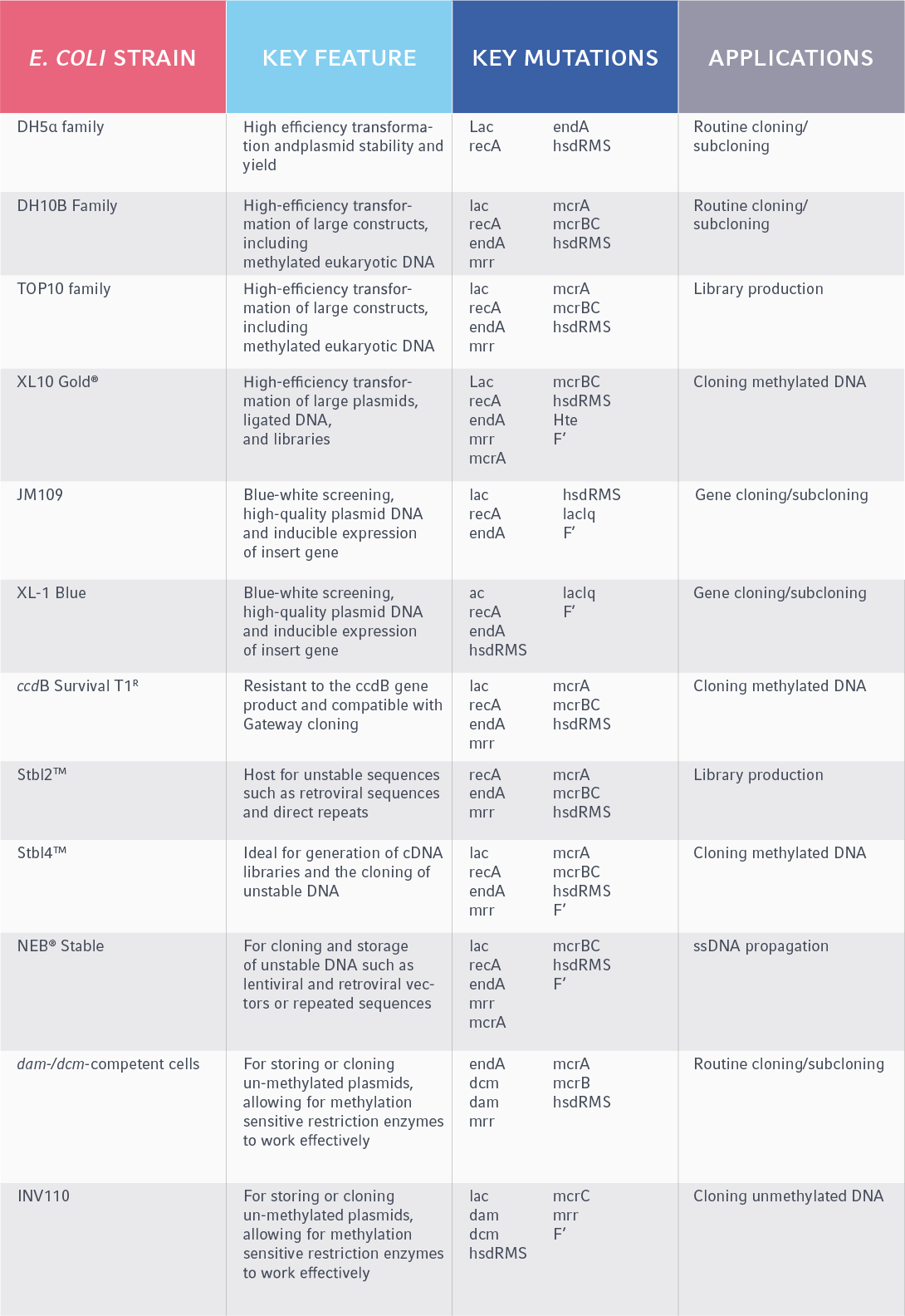 How to select an E. coli strain - Eppendorf 艾本德