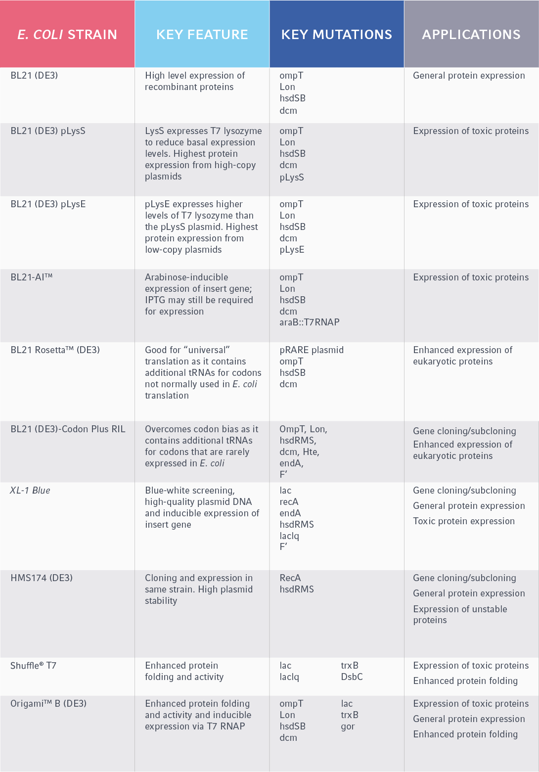How to select an E. coli strain - Eppendorf 艾本德