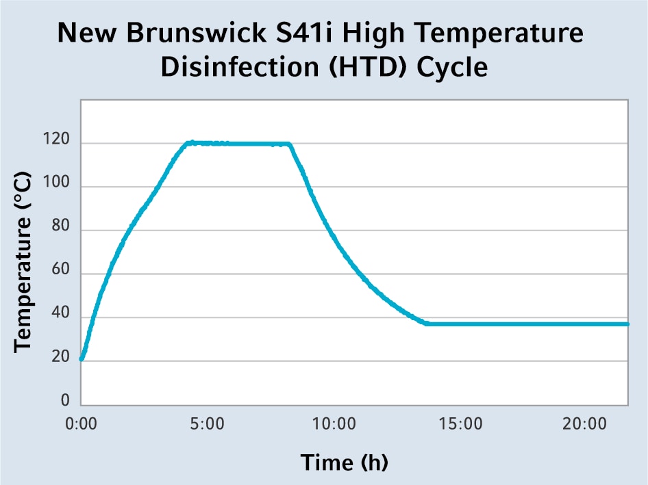 New Brunswick S41i - CO 2 Incubator Shaker