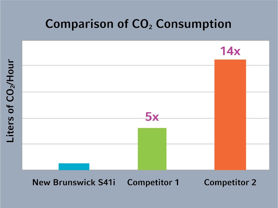 New Brunswick S41i - CO 2 培养箱摇床