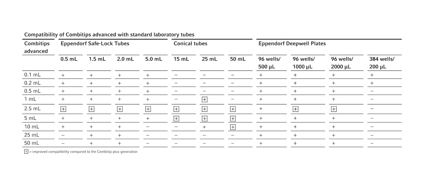 Combitips® advanced | Positive Displacement Pipette Tips