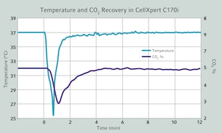 CellXpert® C170 - 细胞培养箱