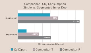 CellXpert® C170 - 细胞培养箱