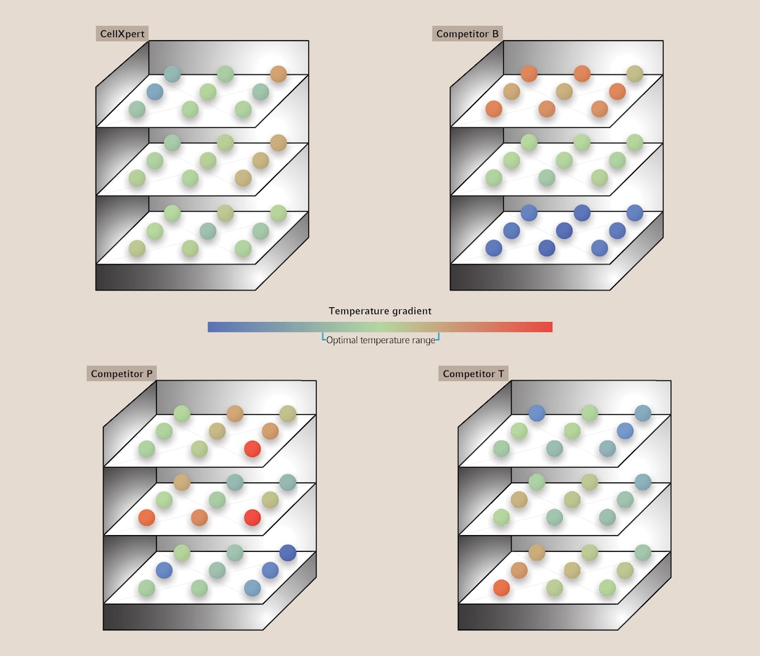 CellXpert® C170 - 细胞培养箱