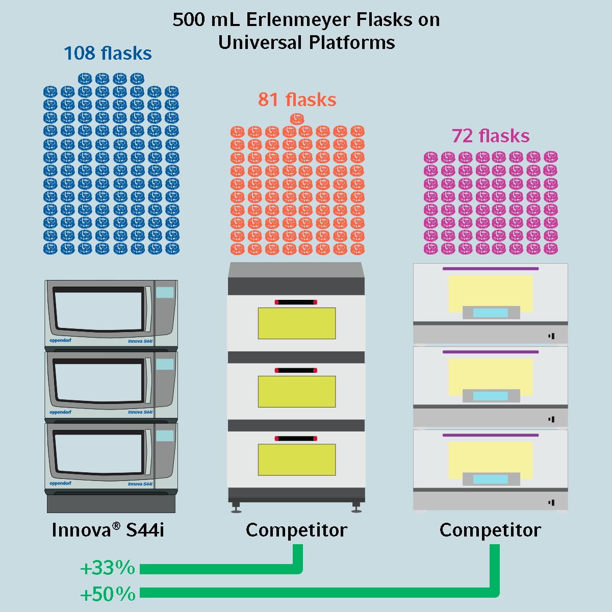 Innova® S44i - 可叠放生物摇床