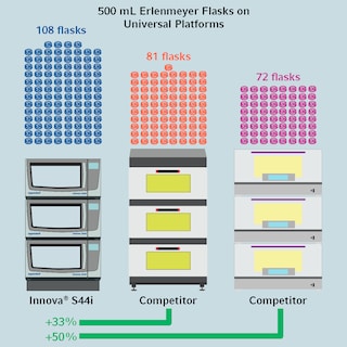 Innova® S44i - 可叠放生物摇床