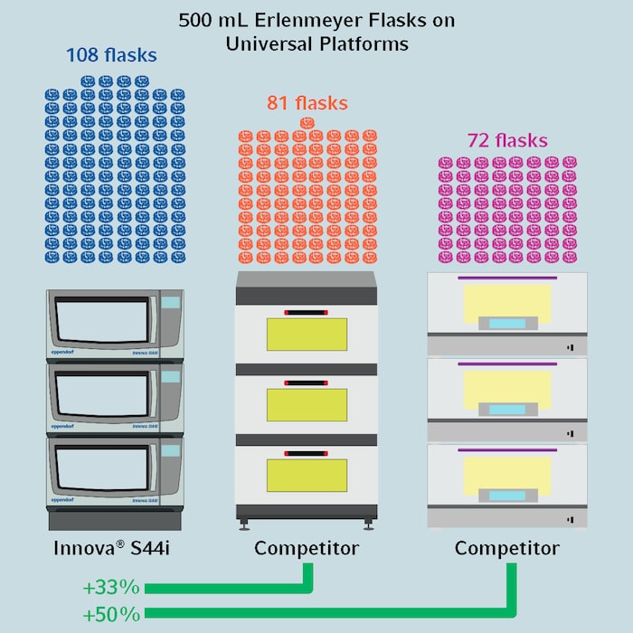 Innova® S44i - Stackable Incubator Shaker