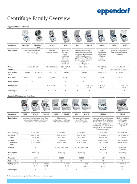 Centrifuge 5702/ 5702 R/ 5702 RH | Low-Speed Centrifuges